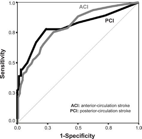 Figure 1 From Nihss And Acute Complications After Anterior And Posterior Circulation Strokes
