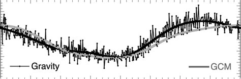 Temporal Variation In The C 30 Coefficient Compared To That Expected