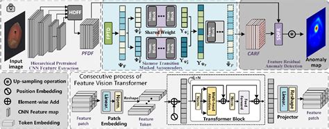 Figure From Siamese Transition Masked Autoencoders As Uniform Unsupervised Visual Anomaly
