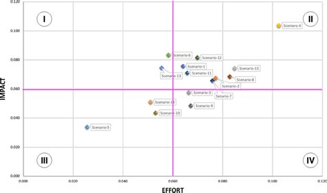 Scenarios On Impact Effort Matrix Download Scientific Diagram