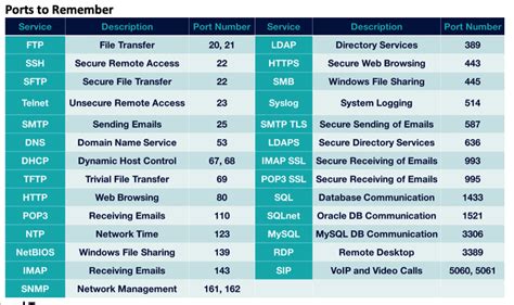 23 Ports And Protocols Obj 15 Really Important To Memorize And