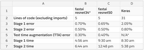 Fastai 10 For Pytorch “theres Nothing Better Out There” By Synced Syncedreview Medium