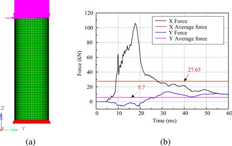 Schematic Representation Of A Quasi Static Axial Crushing And B Download Scientific Diagram