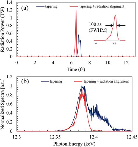 Temporal And Spectral Profile Of Attosecond Pulse After 9 Um