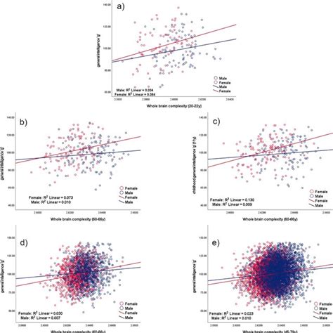 Correlations Between Whole Brain Complexity And General Intelligence G