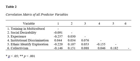 Solved Table 2 Correlation Matrix Of All Predictor Variables