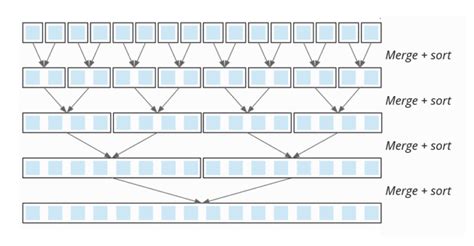 When Will The Worst Case Of Merge Sort Occur Baeldung On Computer Science