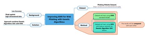 GitHub Skygers Improving KNN For Web Phishing With Genetic Algorithms The Method Is Being