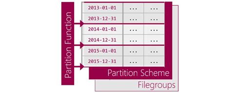 Is Table Partitioning Going To Improve Query Performance By Itself