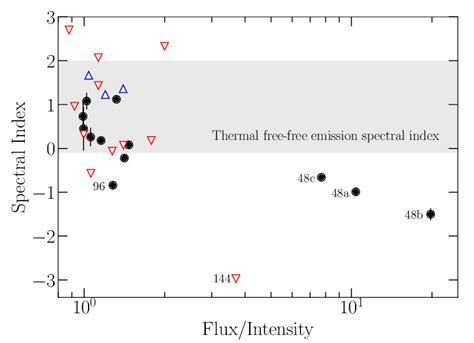 Spectral index α see Sect against the flux to intensity ratio Download Scientific