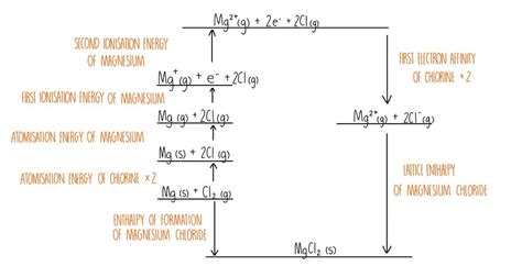 Lattice Enthalpy — The Science Sauce