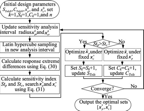 the collaborative optimization flowchart of physical and control