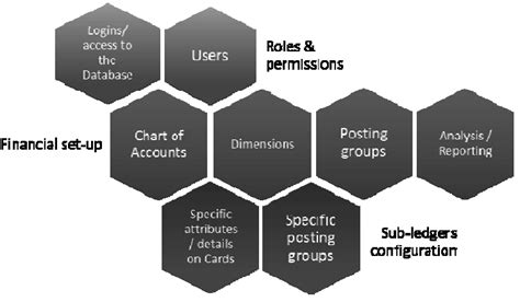 Basic Elements Of Erp Configuration For Public Sector Source Own Download Scientific Diagram
