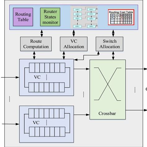 Architecture Of Network On Chip Noc Download Scientific Diagram
