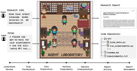 논문 리뷰 Agent Laboratory Using Llm Agents As Research Assistants