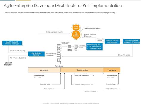 Agile Enterprise Developed Architecture Post Implementation Ppt