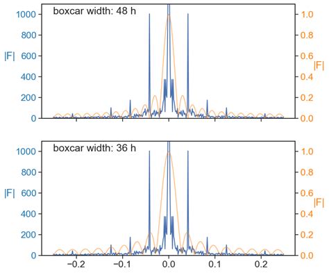 Time Series Analysis 47 Convolution Theorem