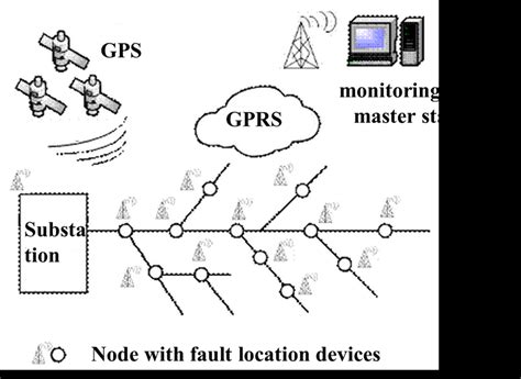 structure of distribution network fault section location system