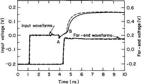 Measured Solid And Simulated Dashed Waveforms For Thin Film Line Download Scientific