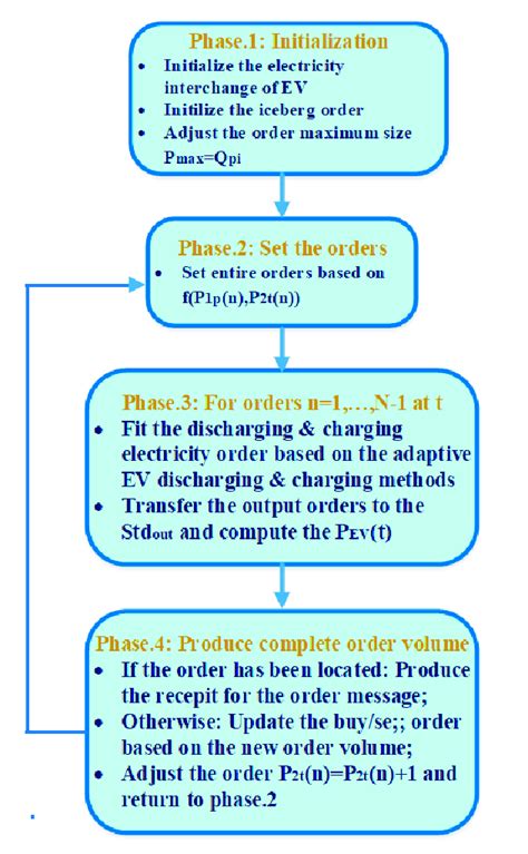 Electricity Trading Network With Order Book Initialization Download Scientific Diagram