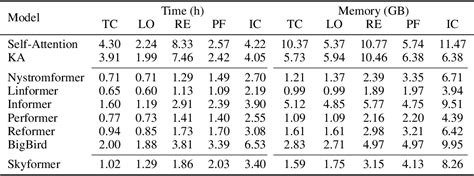Skyformer Remodel Self Attention With Gaussian Kernel And Nyström Method