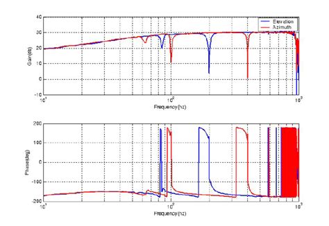 Soar M3 Servo Compensation Bode Plot Download Scientific Diagram