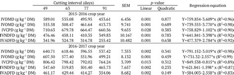 In Vitro Digestibility Of Guinea Grass Cv Mombaça At Different Cutting