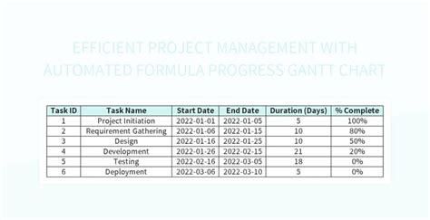 Efficient Project Management With Automated Formula Progress Gantt Chart Excel Template And