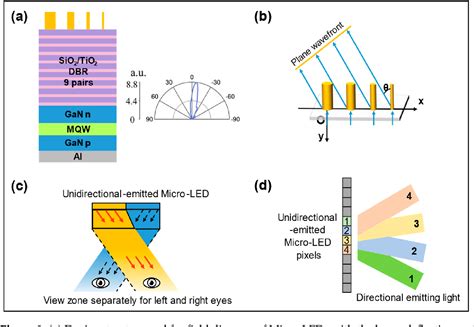figure 9 from a review on micro led display integrating metasurface