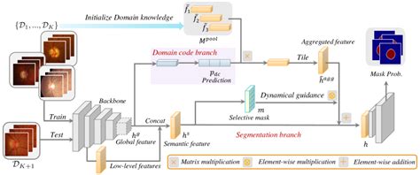 [2010 06208] Dofe Domain Oriented Feature Embedding For Generalizable Fundus Image Segmentation