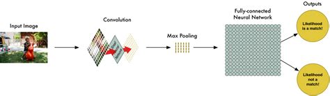 Apa Itu Convolutional Neural Network Cnn ~ For All Leser By [den Mas Bama]