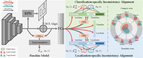 Figure 1 From Task Specific Inconsistency Alignment For Domain Adaptive