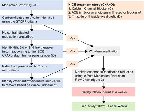 Postmedication Reduction Monitoring Flow Chart The Full Effects Of