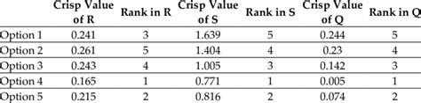 The Crisp Values S R Q And Ranking Of Alternatives Download