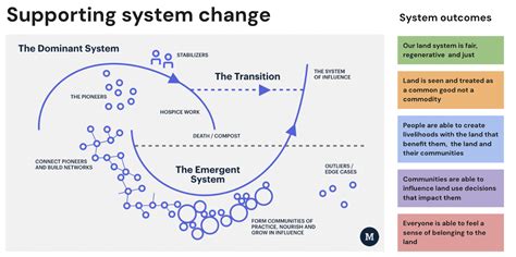 Bridging Between Systems As We Nurture The Green Shoots Of A Just Transition
