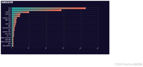 Python爬虫技术从去哪儿网获取旅游数据，对攻略进行可视化分析，提供全面的旅游攻略和个性化的出行建议爬取去哪儿网旅游数据 Csdn博客