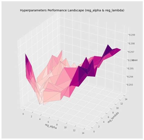 Pair Wise Hyperparameter Tuning With The Native Xgboost Api Towards