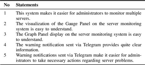 Table Iii From Real Time Server Monitoring And Notification System With Prometheus Grafana And