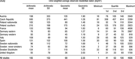 Distribution Of The Time Weighted Average Observed Residential Radon