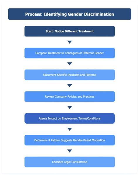 Gender Discrimination In The Workplace Complete Legal Guide Nisar