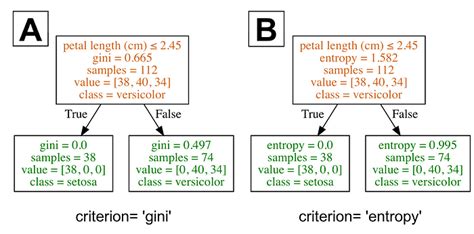 Understanding Decision Trees For Classification In Python Kdnuggets