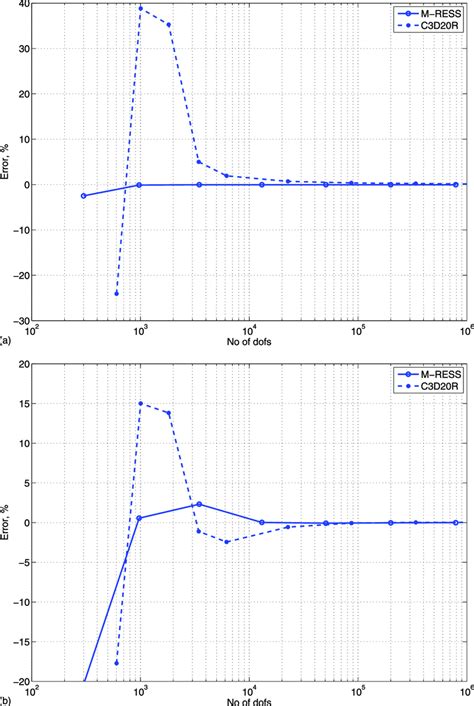 Comparison Of The M Ress And The 20 Node Quadrilateral Element A Download Scientific Diagram