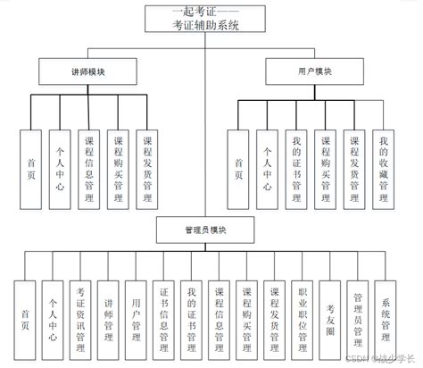 [附源码]java ssm计算机毕业设计一起考证——考证辅助系统【源码 数据库 lw 部署】 证书培训系统 java csdn博客