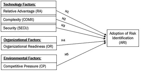 Conceptual Framework Source Own Download Scientific Diagram