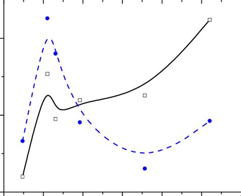 Effect Of Equivalence Ratio On Producer Gas Production Rate Per Unit