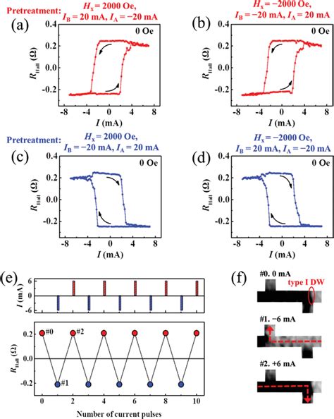 Deterministic Field‐free Sot‐induced Magnetization Switching A D