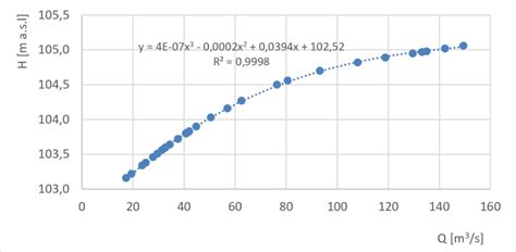 Flow Rate Curve For Piwonice River Gauge Determined On The Basis Of Download Scientific Diagram Flow Rate Curve For Piwonice River Gauge Determined On The Basis Of Download Scientific Diagram