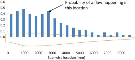 Wes Effects Of Defects In Composite Wind Turbine Blades Part 3 A Framework For Treating