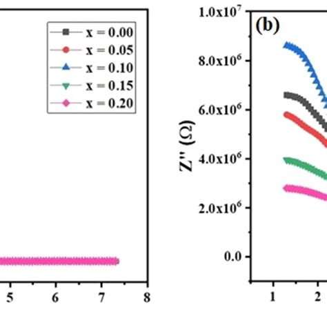 Pattern Between Real Versus Imaginary Parts Of Electric Modulus