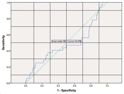 Accuracy Of ECG Left Ventricular Hypertrophy LVH Criteria Compared To Echocardiographic LVH